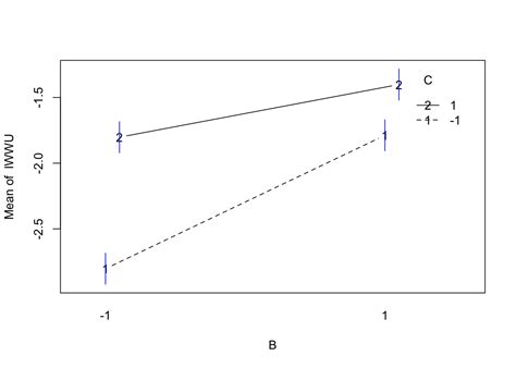 Chapter 48 Fractional Factorials Extended R Examples For A First Course In Design And Analysis