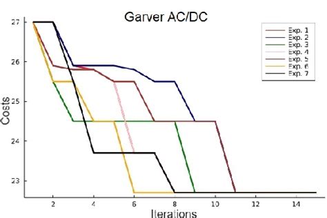 Figure 2 From Hybrid AC DC Static Transmission Expansion Planning Using