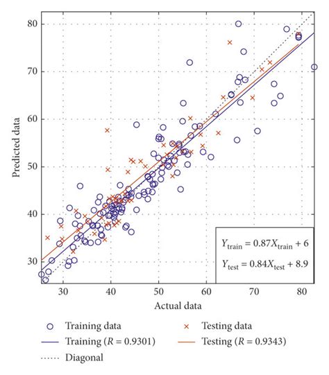 Regression Graphs For The Training And Testing Datasets For A Rf