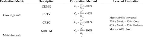 Metric Evaluation Criterion Of Road Monitoring Implementation Download Scientific Diagram