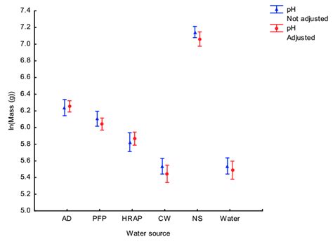 3 The Mean ± 95 Confidence Interval Log Transformed Mass Of Cabbages
