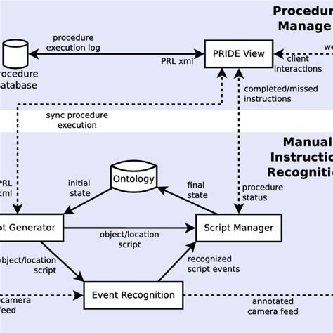 Architecture Diagram For The Pearl Mpi Prototype There Are Three Main