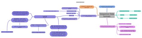 Sequence Data Formats Sequence Data Formats Coggle Diagram