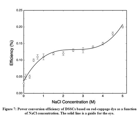 Effect Of Ionic Strength On The Performance Of Dye Sensitized Solar