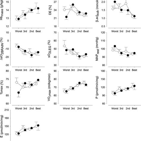 Predictor Variables Correlation With Exercise Performance In Highly Download Scientific Diagram