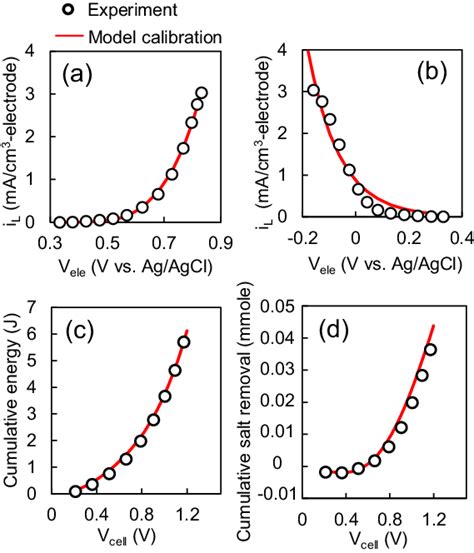 Model Calibration Experimental Results In The Leakage Current Tests Download Scientific