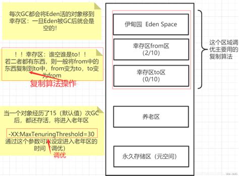 Java的gc垃圾回收算法区别gc算法与垃圾回收的区别 Csdn博客