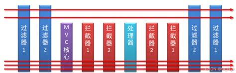 ssm整合开发 拦截器 ssm 拦截器 csdn博客