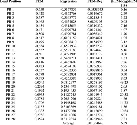 Maximum Deflection From Fem Model Vs Regression Equation Download