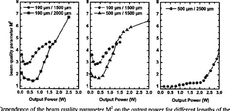 Figure 2 From Beam Quality And Linewidth Enhancement Factor Of Ridge