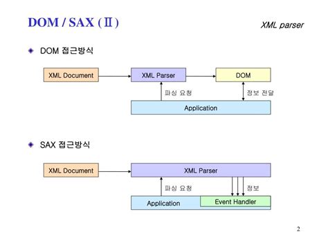 ppt xml parser xml 문서의 구조와 의미를 파악하는 구문해석기 트리 기반의 파서 트리 기반 인터페이스와 연계