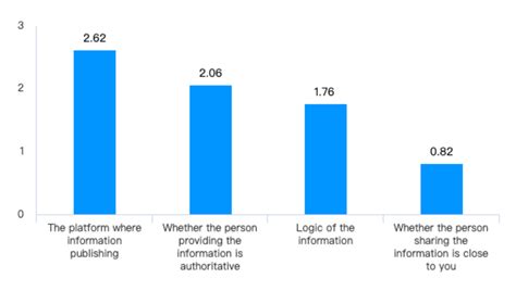 The Sme Owners Consideration To Information Credibility The Download Scientific Diagram