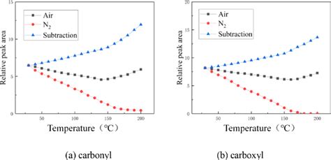 Variation Curve Of The Oxygen Containing Functional Groups Relative To Download Scientific