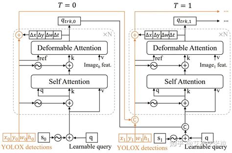 旷视研究院获得第一届dancetrack挑战赛冠军 知乎