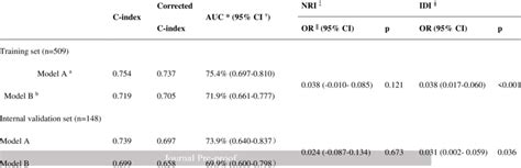 The Predictive Performance Of Models Download Scientific Diagram