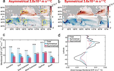 Global Distributions Of The Symmetric And Asymmetric Meridional Eddy