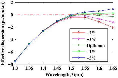Effective Dispersion Of The Proposed Hy Pcf As A Function Of