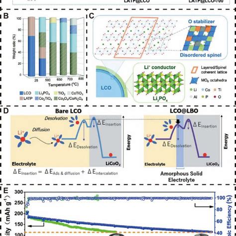 Inorganic Fast Li Ion Conductor Surface Modification For Lithium Oxide Download Scientific