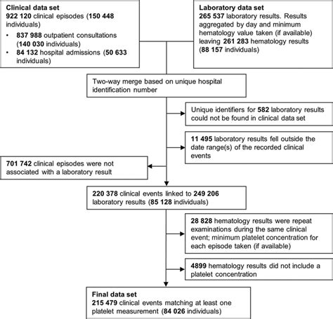 Flow Diagram Of The Data Merging Process Individual Patients Could Download Scientific Diagram