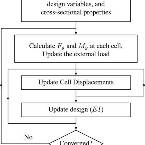 Flow Chart Of The Column Design Algorithm Download Scientific Diagram