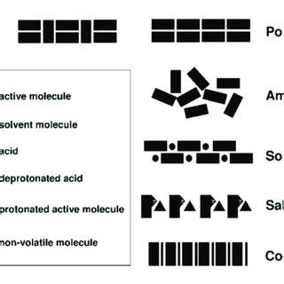 Api Solid Form Classification Based On Structure And Composition
