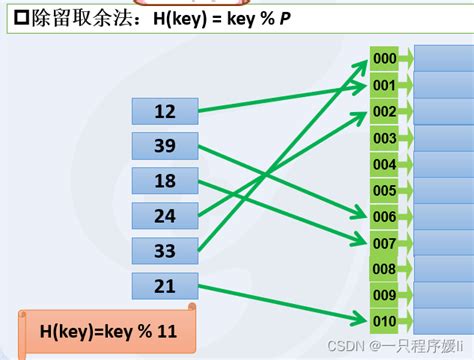 哈希查找和冲突处理 Csdn博客