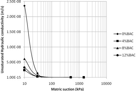 Variation Of Unsaturated Hydraulic Conductivity With Matric Suction At