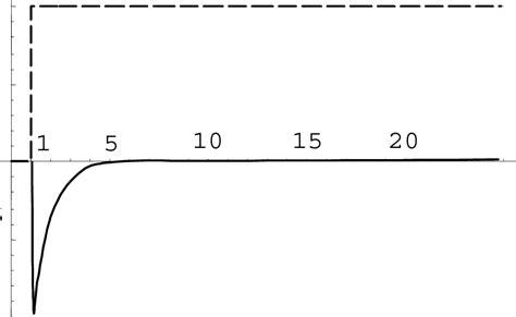 dcmotorcircuit simulation with plot of input signal voltage step and