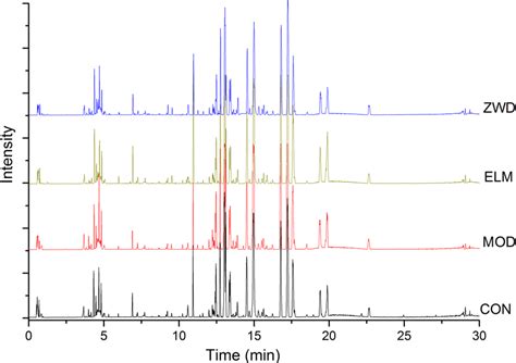 Representative Base Peak Intensity Chromatogram Of Rat Serum Based On