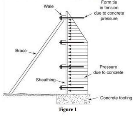 Solved 1 30 Pts Figure 1 Shows Typical Wall Formwork With Chegg