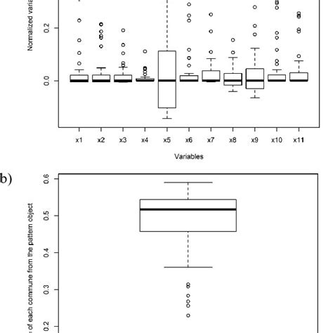 box plot for variables after normalization a and for the aggregated