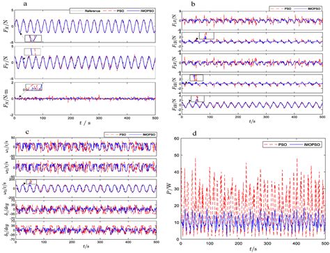 Multi Objective Optimization For Thrust Allocation Of Dynamic Positioning Ship