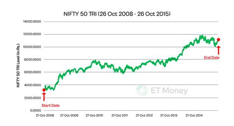 Does Sip Always Generate Higher Returns