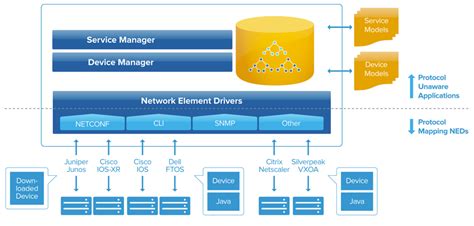 Why Netconf And Yang Done Right Is Important Automation Testing For