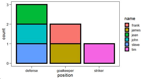 R Order Bars In Ggplot Bar Graph Syntaxfix Vrogue Co