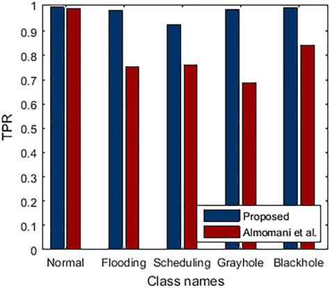 Comparison Of Class Wise True Positive Rate TPR Download Scientific Diagram