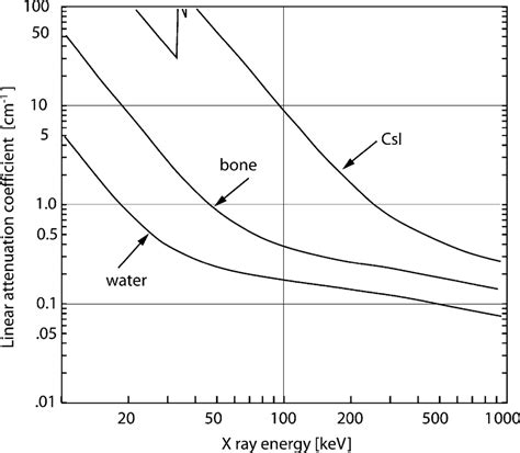 24 Linear Attenuation Coefficient For Water Bone And Csi Scintillator