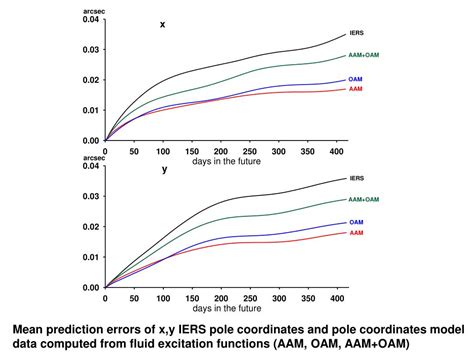 ppt geophysical causes of pole coordinates data prediction errors