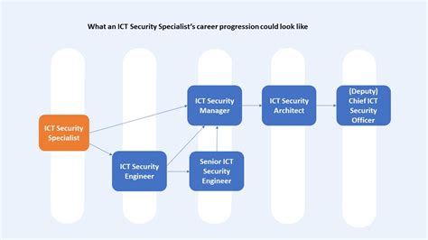 Ict Security Specialist Rsh