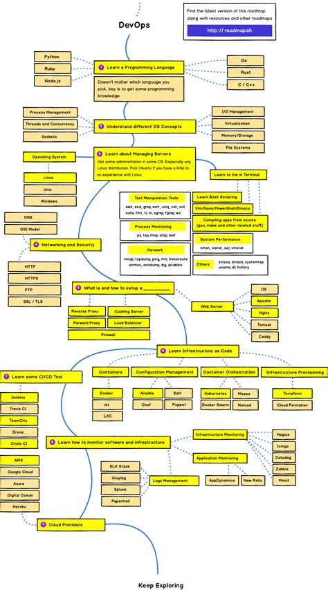 2020 年 Java 程序员应该学习什么？2020javaweb需要学什么 Csdn博客