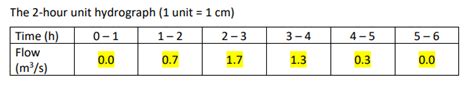 solved given a 2 hour unit hydrograph convert to a 1 hour