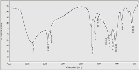 ft ir spectra of the selected jatropha curcas seedcake download