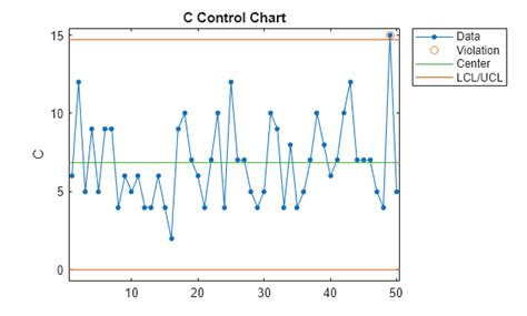 Controlchart Control Charts Matlab