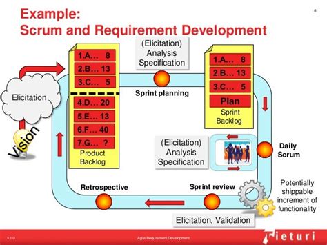 Agile Requirement Development A Breathtakingly Quick Introduction