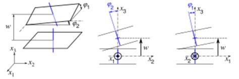 physics kirchhoff love plate theory handwiki