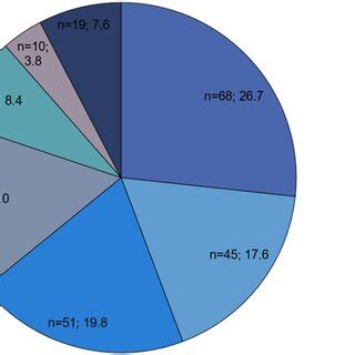 Distribution Of The Barthel Index Download Scientific Diagram