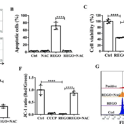 Rego Induces Ros Dependent Apoptosis In Mcf 7 Cells A B Flow