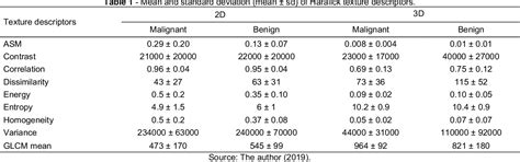 Table 1 From Lung Nodules Classification In Ct Images Using Texture Descriptors Semantic Scholar