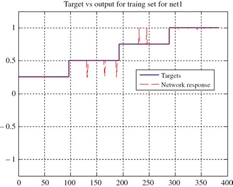 Target Vs Output For Training Data Set For Net1 Download Scientific Diagram