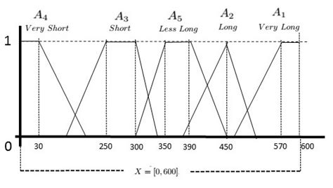 Fuzzy Set Representation Of The Antecedents Of The Refined Rule Base